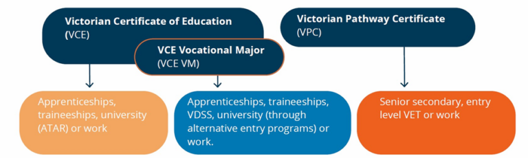 About VET Delivered to Secondary Students (VDSS) - Skillinvest